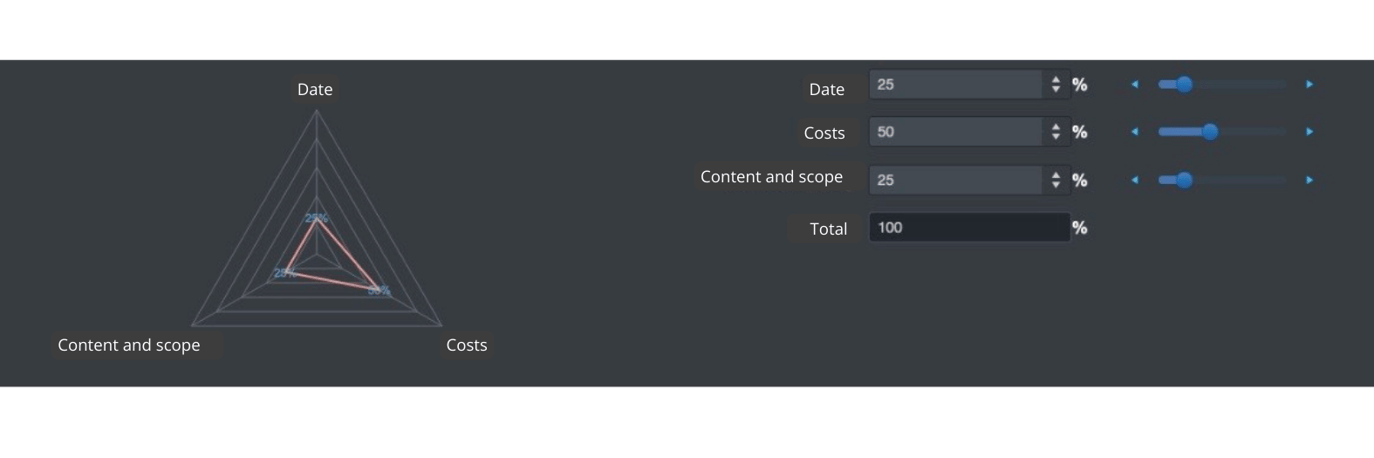 The Project Score