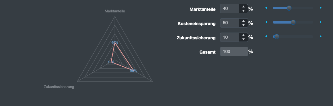 Magic triangle of project management and work breakdown structure (WBS)